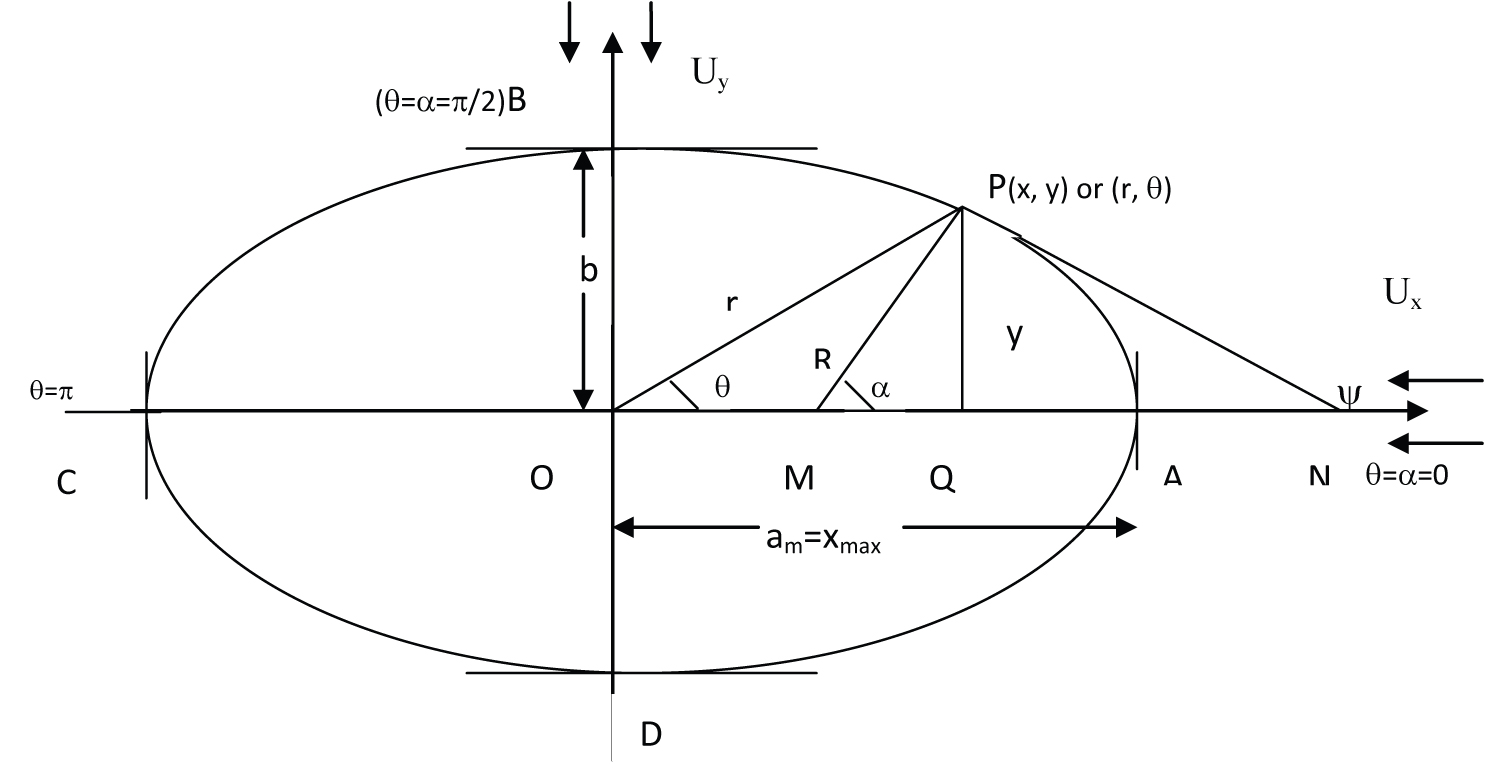 Oseen's Correction to Stokes Drag in the Perspective of Newtonian and ...